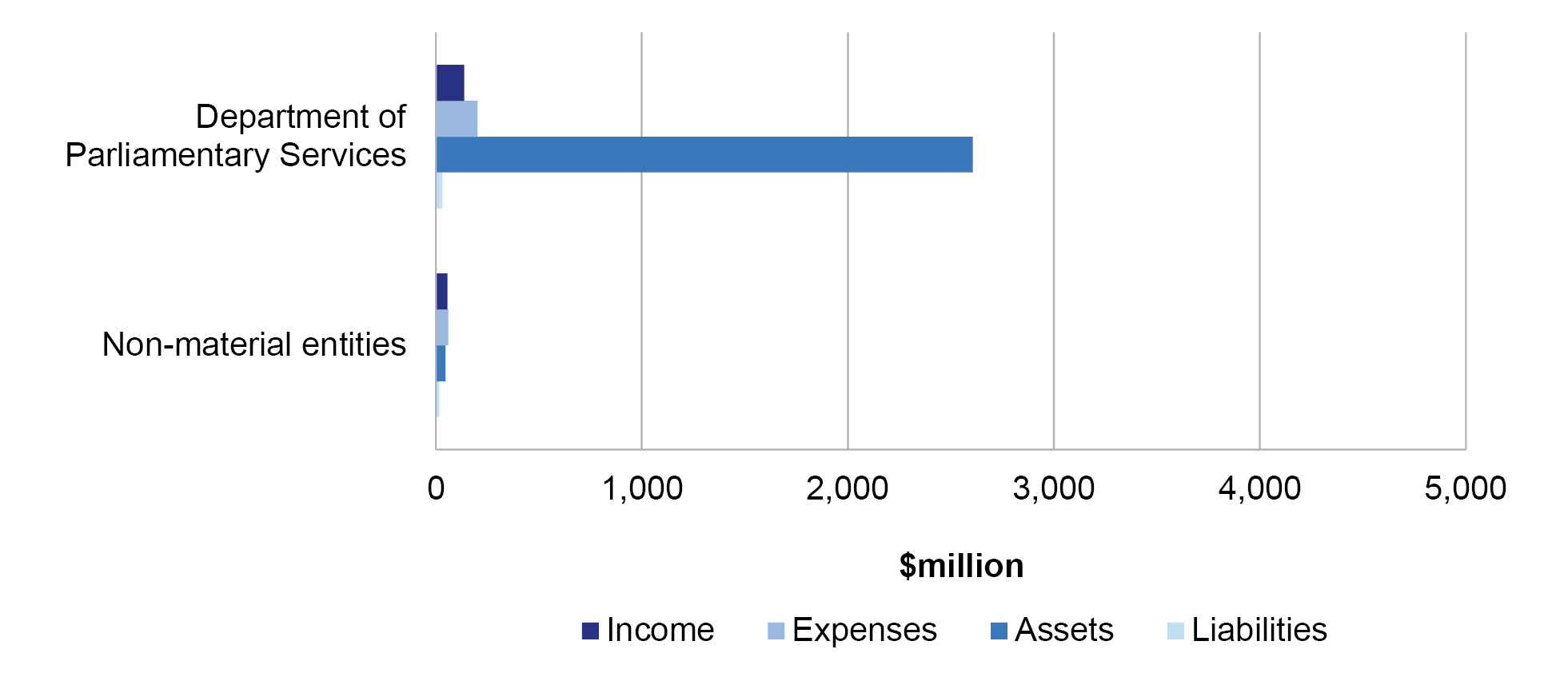 Audits of the Financial Statements of Australian Government Entities ...